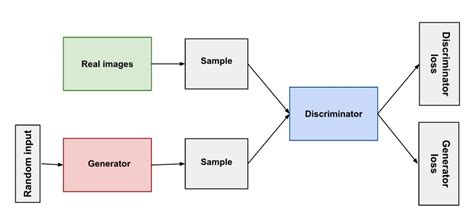 Machinelearning Ai Gans Deeplearning Artificialintelligence