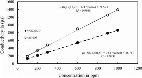 Values Of Conductivity Versus Concentration Download Scientific Diagram