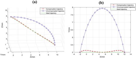 Tool Path And Nonlinear Error Values A Three Dimensional Diagram B Download Scientific