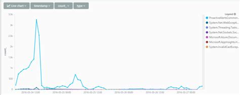 Cool Appinsights Analytics Charting Common Exceptions Causing Failed Requests 4pp1n51ght5