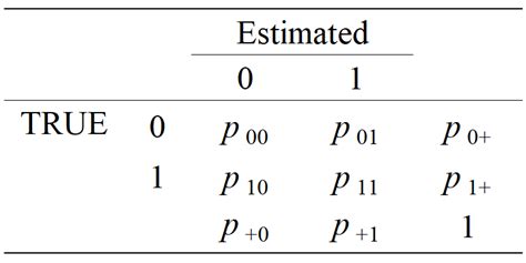 Times Contingency Table In Practice Handout For Cognitive Diagnosis Modeling