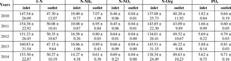 The Average Amounts And Standard Deviation Of Total Nitrogen Ammonia