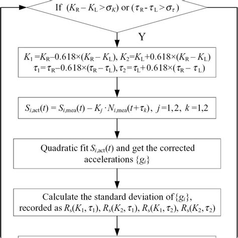 Flow Chart Of The Search Algorithm With 2d Gss Download Scientific