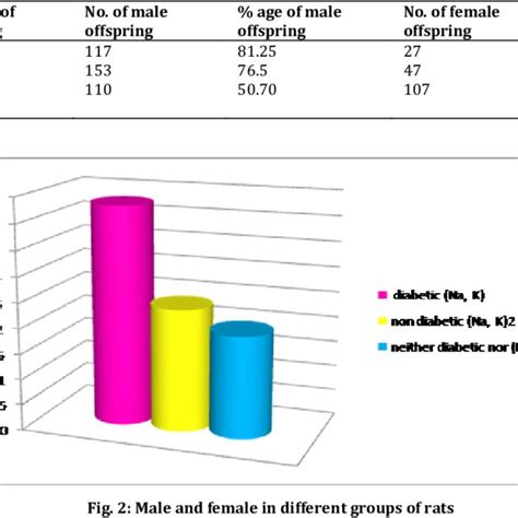 Sex Ratio In Different Groups Of Rats Download Table
