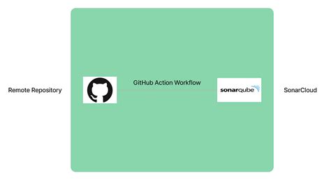 How To Integrate Sonarqube With Your Public Github Repository A Step