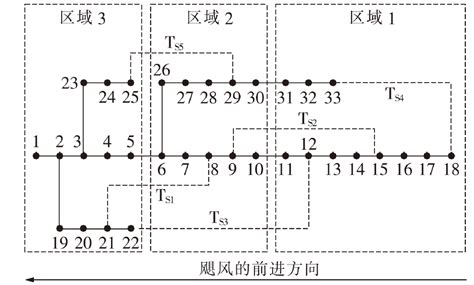 ieee33节点配电网模型 【原声解读】上海交通大学 胡玉 顾洁等：面向配电网弹性提升的智能软开关鲁棒优化 weixin