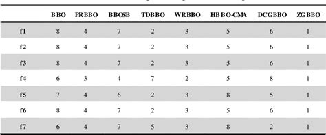 table 12 from an improved biogeography based optimization with hybrid