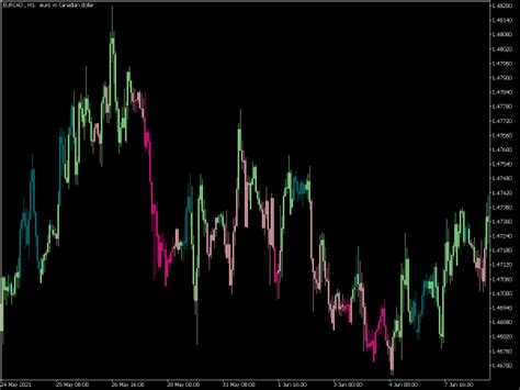 Mtf Candle Indicator For Mt5 ⋆ Top Mt5 Indicators Mq5 Or Ex5 ⋆ Best Metatrader