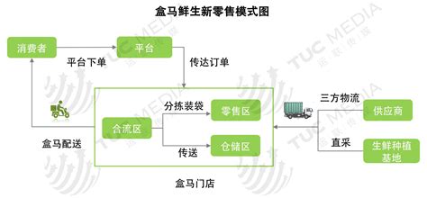 【运联研究】易果、每日优鲜、百果园等主流生鲜平台模式大揭秘 知乎