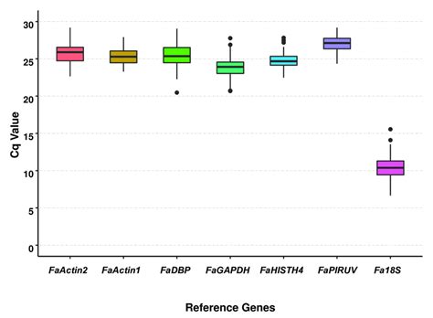 The Cq Values Of The Candidate Reference Genes In All Treated Samples