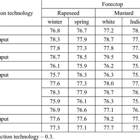Bulk Density Kg Hl 1 Of Wheat Grain Download Table