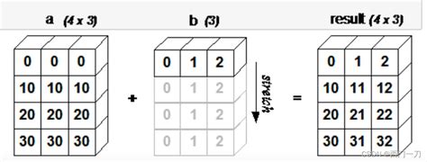 Numpy广播机制介绍