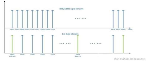 蓝牙bluetooth基础知识介绍实战调试bluetoothctl Csdn博客 蓝牙bluetooth基础知识介绍实战调试bluetoothctl Csdn博客