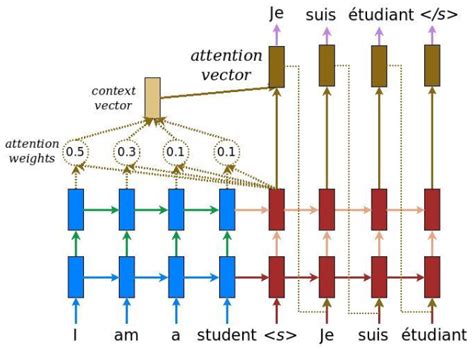 Seq Seq Models And The Attention Mechanism Matt Log