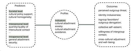 Conceptual Overview Of The Theoretical Relationship Between The