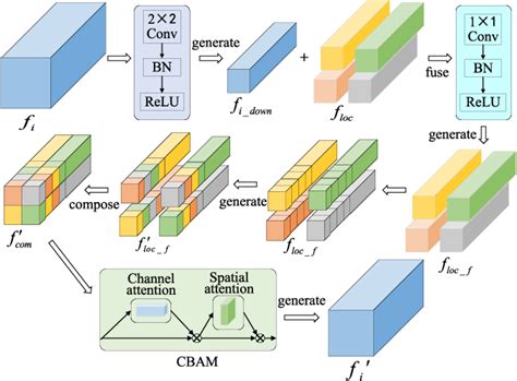 Figure From Multibranch Joint Representation Learning Based On Information Fusion Strategy For