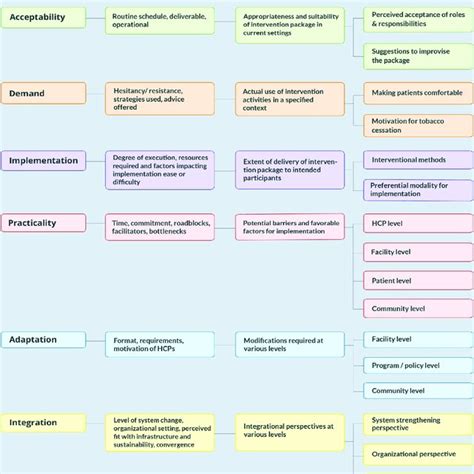 Categorization Of Data Into Preset Domains And Probes Used And Themes And Download Scientific
