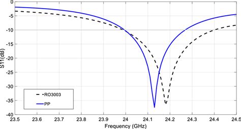 Reflection Coefficient Results S11 Db In Simulation For The Antenna Download Scientific