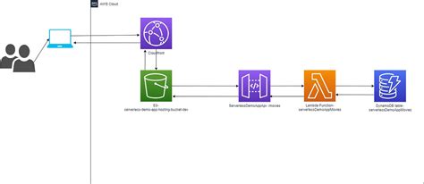 Build An End To End Aws Web Application By Naman Sharma 40 Off