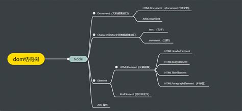 dom树结构和dom操作 古月大叔 博客园