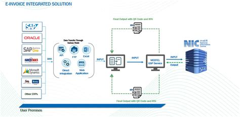 ERP Integrated E Invoicing Software