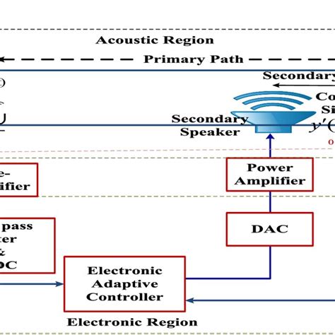 Simulink Model For The Proposed Anc Using Virtual Sensing Technique At Download Scientific
