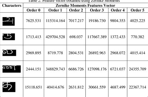 Table 1 From Moment Based Feature Extraction For Classification Of