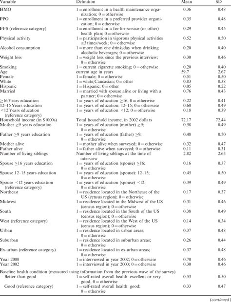 Definitions And Descriptive Statistics Of Explanatory Variables Download Table