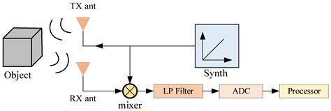 Fmcw Radar Human Action Recognition Based On Asymmetric Convolutional Residual Blocks