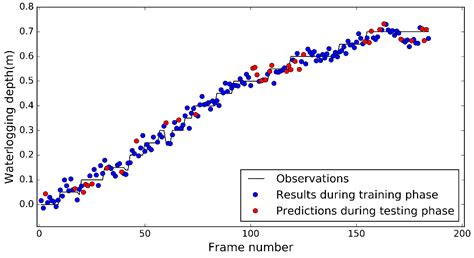 Extraction Of Urban Waterlogging Depth From Video Images Using Transfer Learning