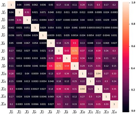 Variable Correlations Displayed By Heatmap Download Scientific Diagram