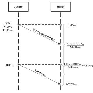 Using RTCP NTP Timestamps To Compute The Delay Download Scientific Diagram