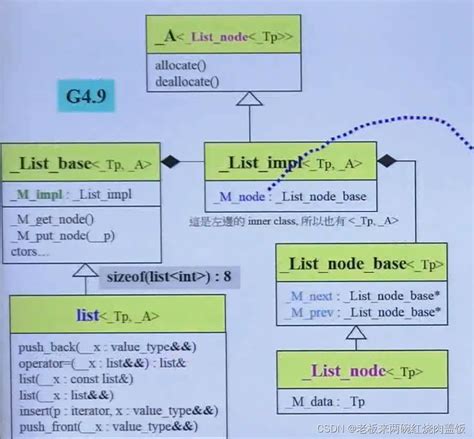 Stl（c标准库，体系结构及其内核分析）（stl源码剖析）（更新完毕）c Stl 源码 Csdn博客