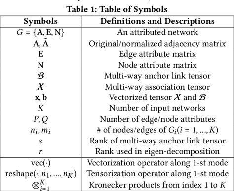 Table 1 From Sylvester Tensor Equation For Multi Way Association
