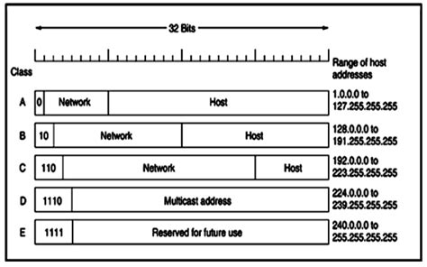 Classful Addressing Ipv4 Examradar