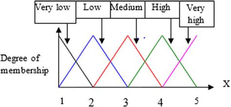 Membership Function Applied To Each Input And Output Variables