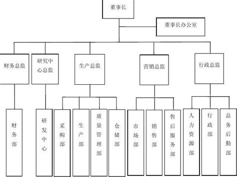 各类型企业组织结构图模板文档下载