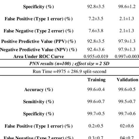 The Results Of The Classification Performance Of Svm And Pnn For N Is Download Table
