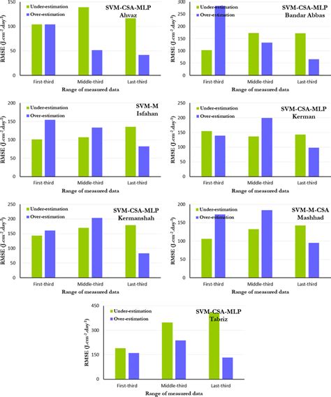 Rmses In The First Middle And Last Third Intervals Of Estimated Download Scientific Diagram