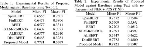 Table 1 From Enhancing Language Models For Financial Relation