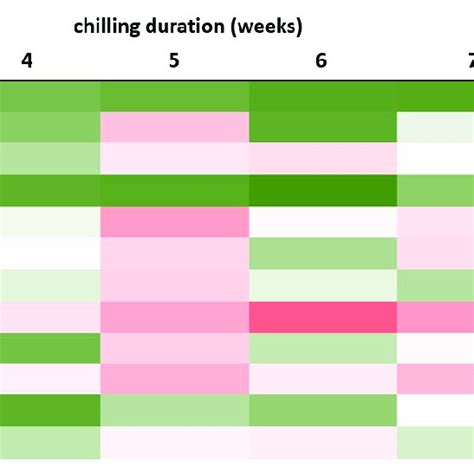 Heat Map Representation Of Relative Dormancy Related Genes Expression