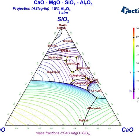 Modeled Midrex Process Flow Diagram With Its Gas Loop Download