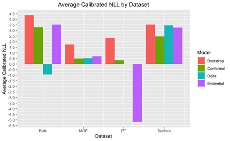 Gaussian Calibrated Negative Log Likelihood Calculated For All Data Download Scientific Diagram