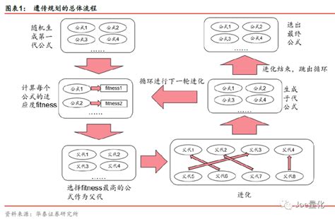 因子投资“巫术”之遗传规划 知乎