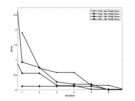 value of the cost function versus iteration number for the eleventh
