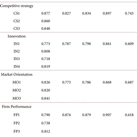 Reliability Validity And Loadings Download Scientific Diagram