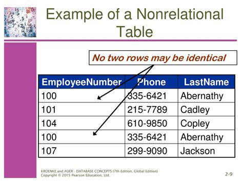 The Relational Model And Database Normalization Ppt Download