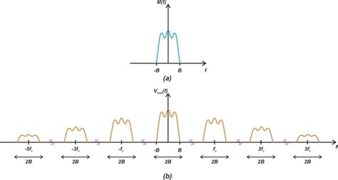 How Do Switching Modulators Generate Am Signals Technical Articles