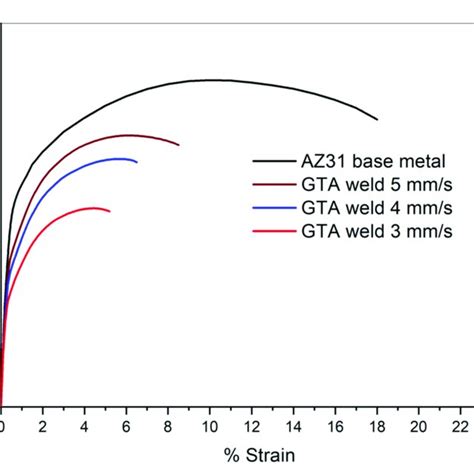 Hardness Measurements Across The Welds Were Prepared With Different Download Scientific Diagram