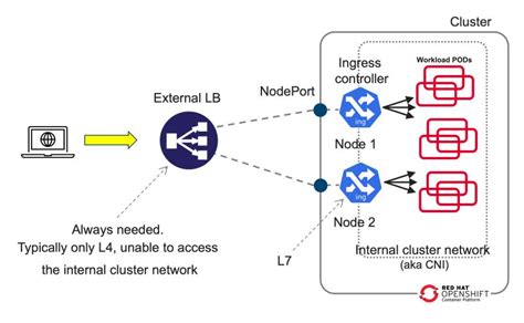 F5 Devcentral On Linkedin Learn More About 2 Tier F5 Big Ip